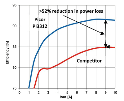 A Review of Zero-Voltage Switching and Importance | DigiKey