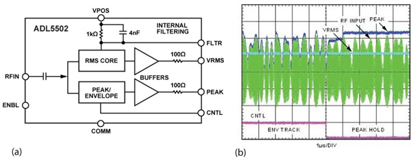 RF Power Measurement Using RMS Detectors | DigiKey