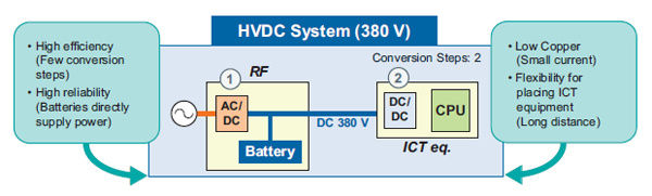 High-Voltage DC Distribution Improves Efficiency | DigiKey