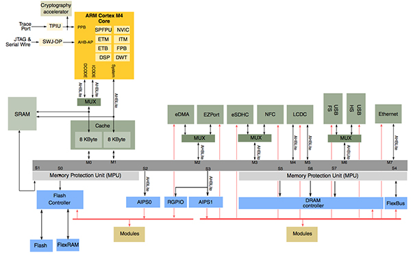 Understanding How an MCU’s Internal Bus Structure Drives Application ...