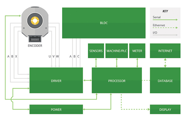 Rotary Encoders Join the Industrial IoT | DigiKey