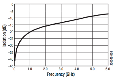 How and Why to Use PIN Diodes for RF Switching | DigiKey