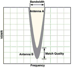 Antenna Principles, Part 1 | DigiKey