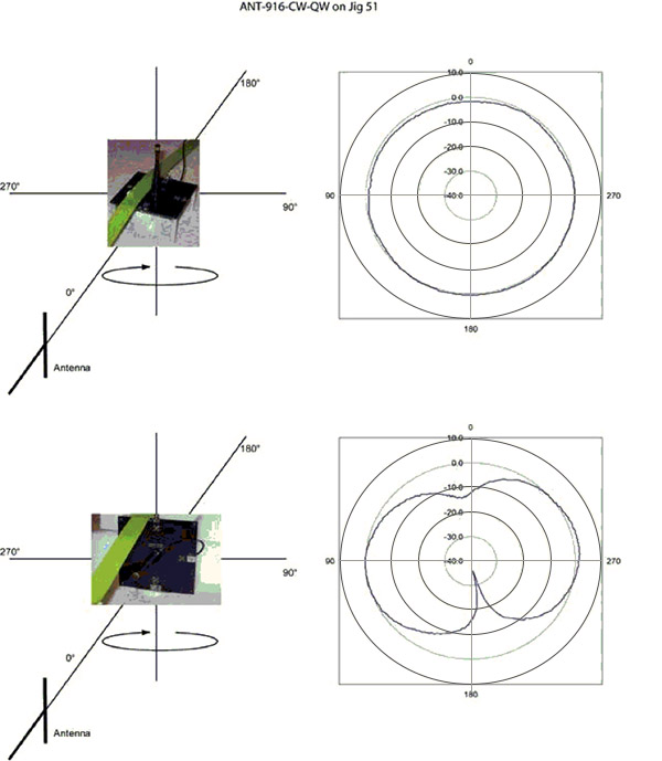 Antenna Principles, Part 1 | DigiKey