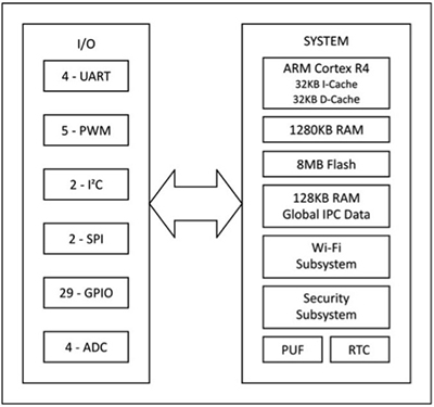 Modular IoT Development: Part 1 | DigiKey