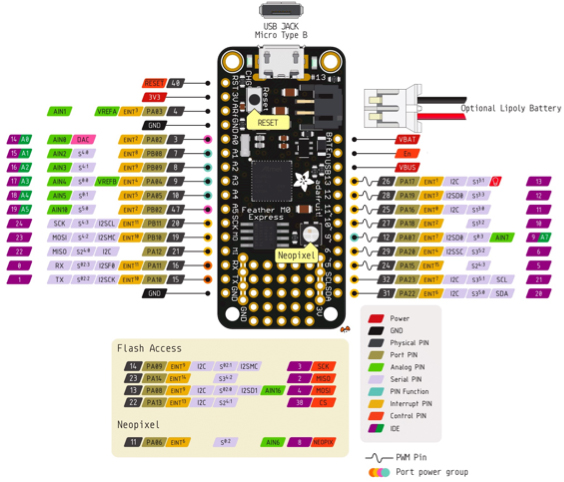 CircuitPython Embedded Development | DigiKey
