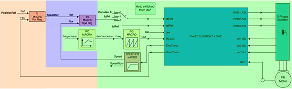 Motor Control Loops | DigiKey