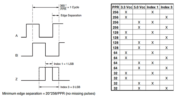 Rotary Encoders Digitize Mechanical Position | DigiKey
