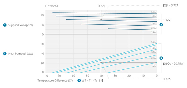 Peltier Modules for Thermoelectric Cooling | DigiKey