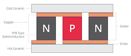 Peltier Modules for Thermoelectric Cooling | DigiKey