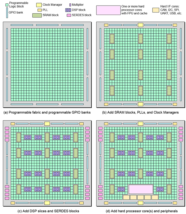 Lattice Semiconductor FPGA Overview | DigiKey