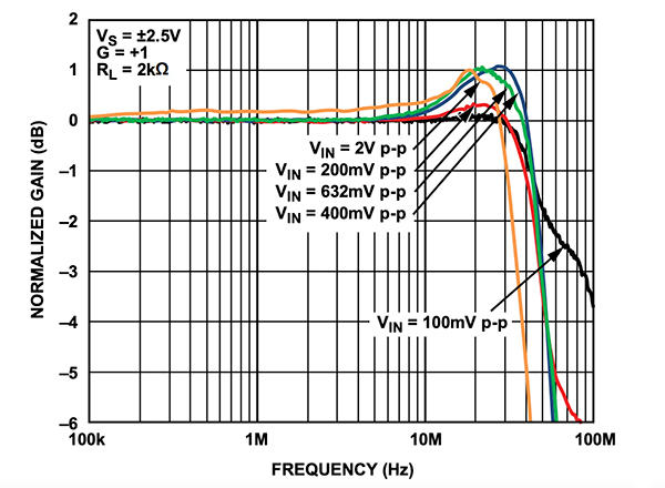 Precision Op Amp Design Considerations | DigiKey
