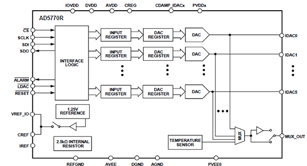 Current-Output DACs Precise Transducer Control | DigiKey
