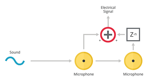 An Introduction to MEMS Microphones Beamforming | DigiKey