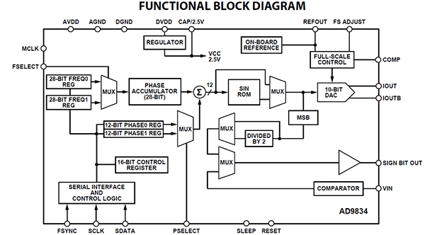 The Basics of Direct Digital Synthesizers (DDSs) | DigiKey