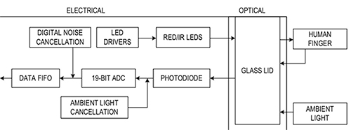 Cardio Measurements Integrated Biosensor Module | DigiKey