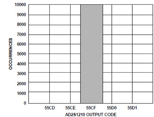 Rotational Measurements with Resolvers | DigiKey
