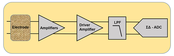 ECG Design Using a Differential Amplifier and ADC | DigiKey