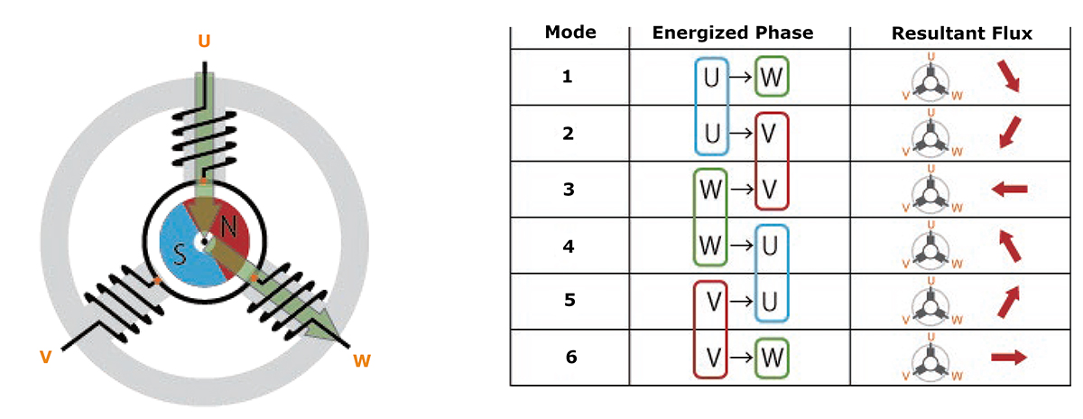 Simplifying BLDC Motor Control with Integrated ICs | DigiKey