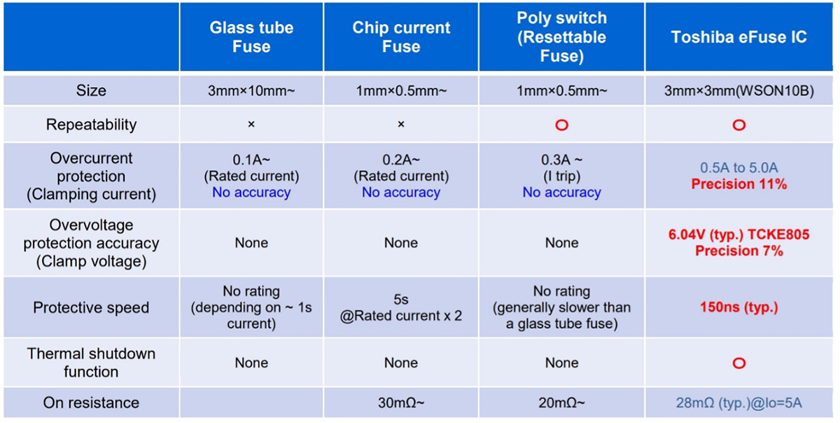 eFuses Provide Adjustable Circuit Protection | DigiKey