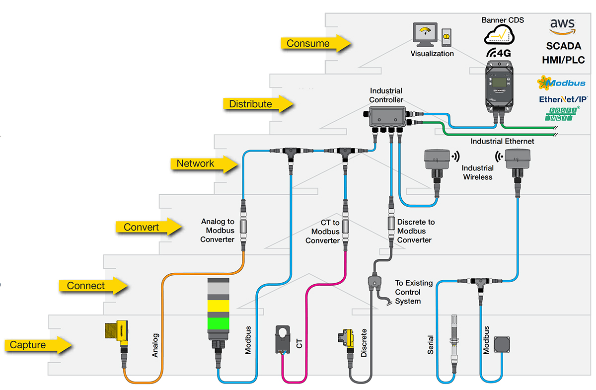 Modular Overlay Networks | DigiKey