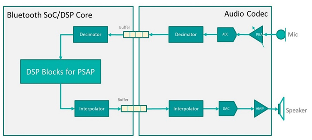 Improving PSAP Performance and Efficiency | DigiKey