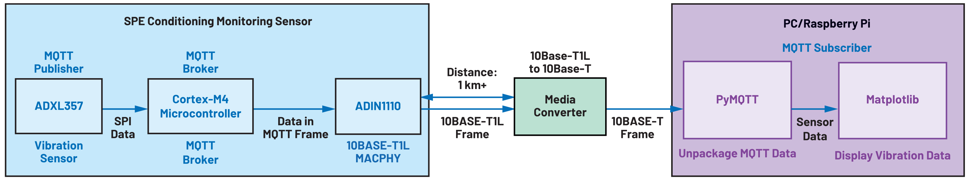 Condition-Based Monitoring Single-Pair Ethernet | DigiKey