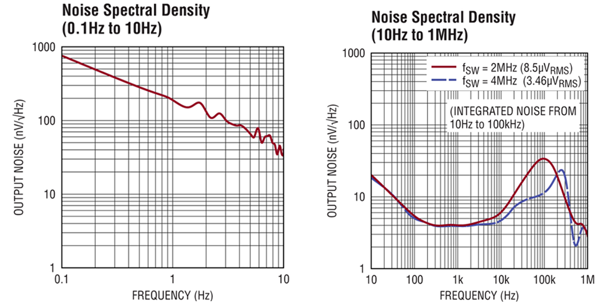 DC/DC Regulators Minimize DC Rail Noise | DigiKey