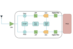 Developing SDR Systems with an RF Transceiver | DigiKey