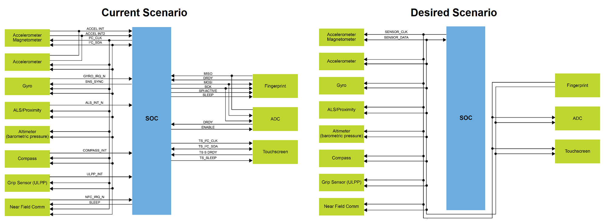 Use I3C for Fast, Flexible IC-to-IC Communication | DigiKey