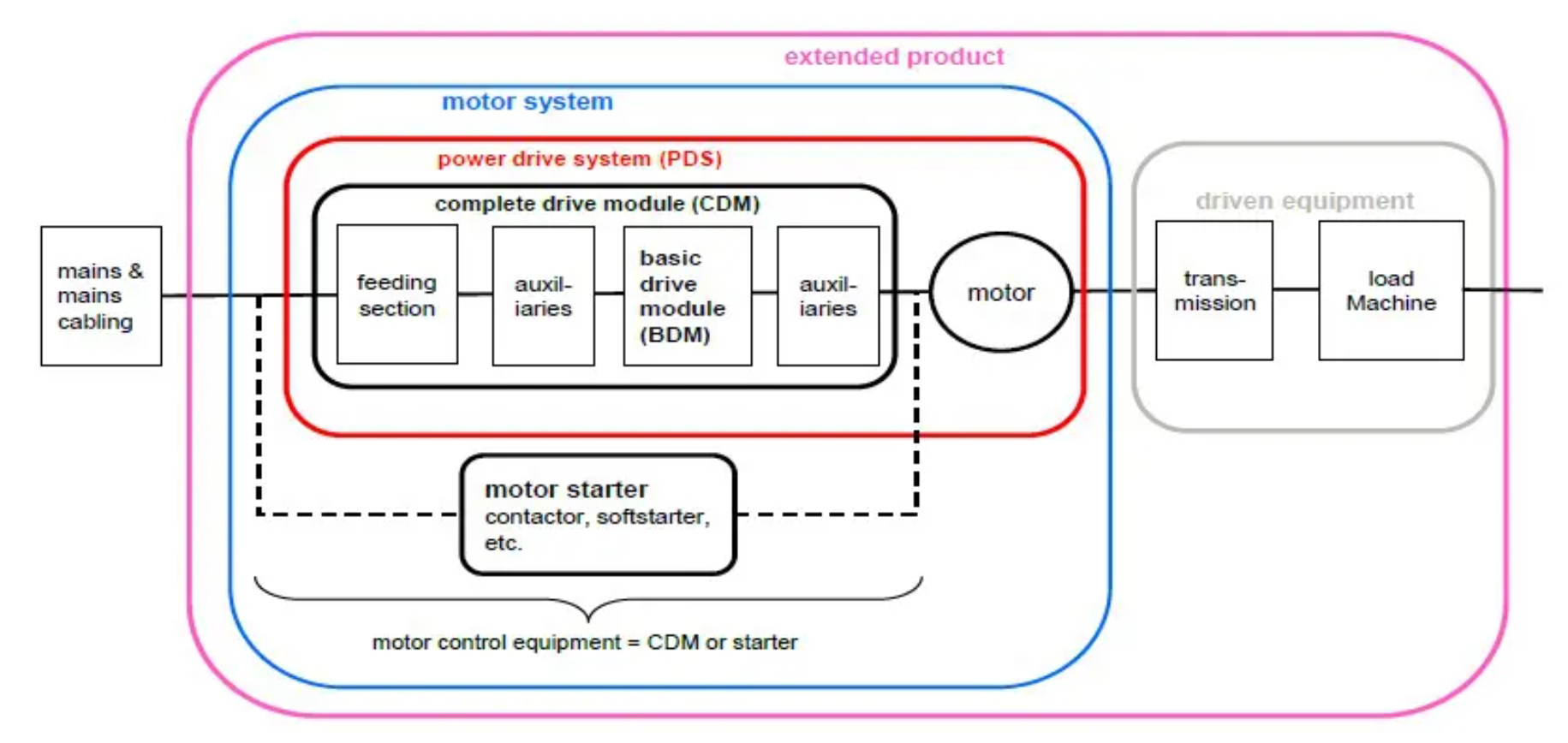 Different Types of Adjustable Speed Motor Drives | DigiKey