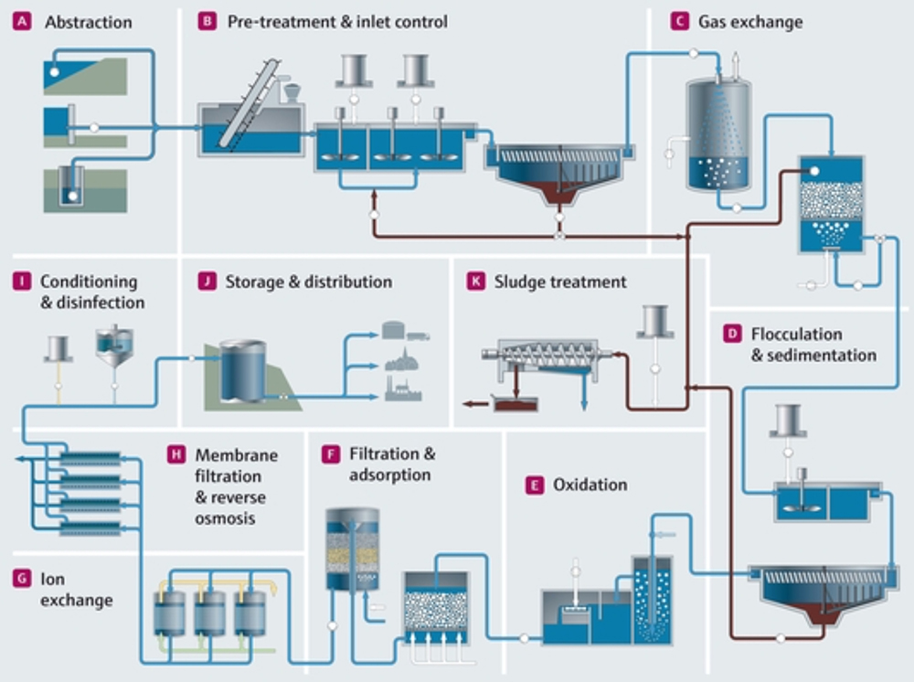 Hydrostatic Level Sensors in Water Processing | DigiKey