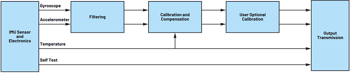 Autonomous Robot Localization Precision | DigiKey