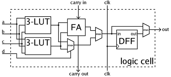 FPGAs 101: A Beginner’s Guide | DigiKey