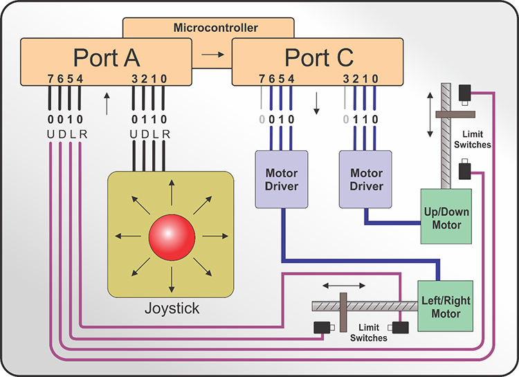 The Case for Direct Port Manipulation | DigiKey