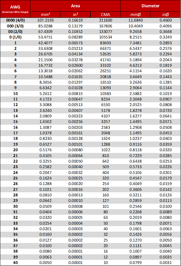 Wire AWG (American Wire Gauge) Size Conversion Calculator | DigiKey