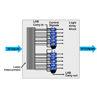 MAX® V Overview - Intel® │DigiKey