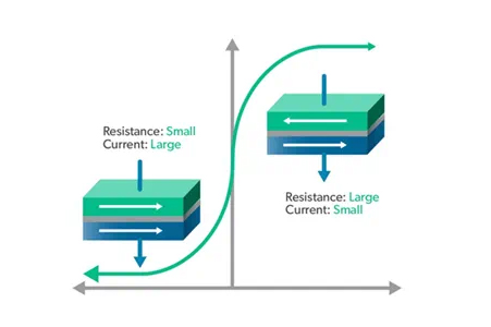 XtremeSense™ TMR Technology - Allegro MicroSystems | DigiKey