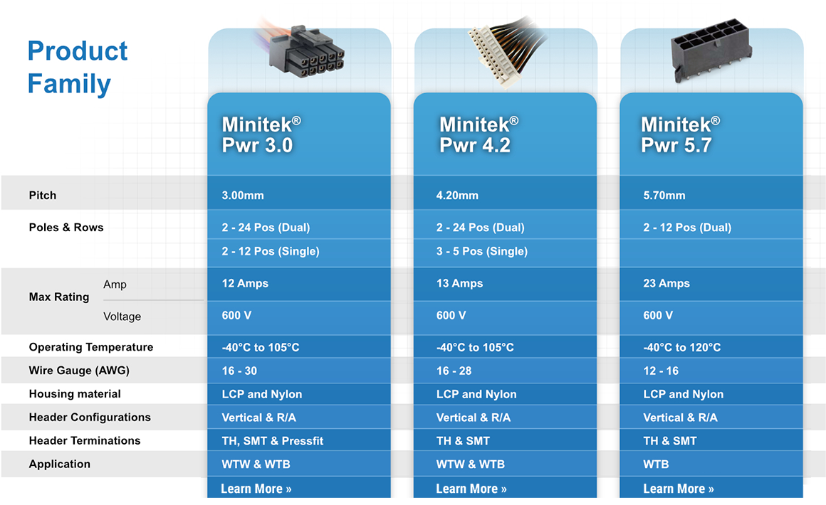 Minitek® Pwr Connectors - Amphenol | DigiKey Electronics