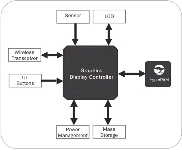 HyperRAM™ 2.0 Self-Refresh DRAM - Infineon Technologies | DigiKey