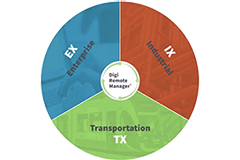 5G and 4G LTE Cellular Routers - Digi | DigiKey