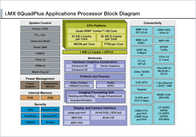 i.MX6 Series Processors – NXP Semiconductor | DigiKey