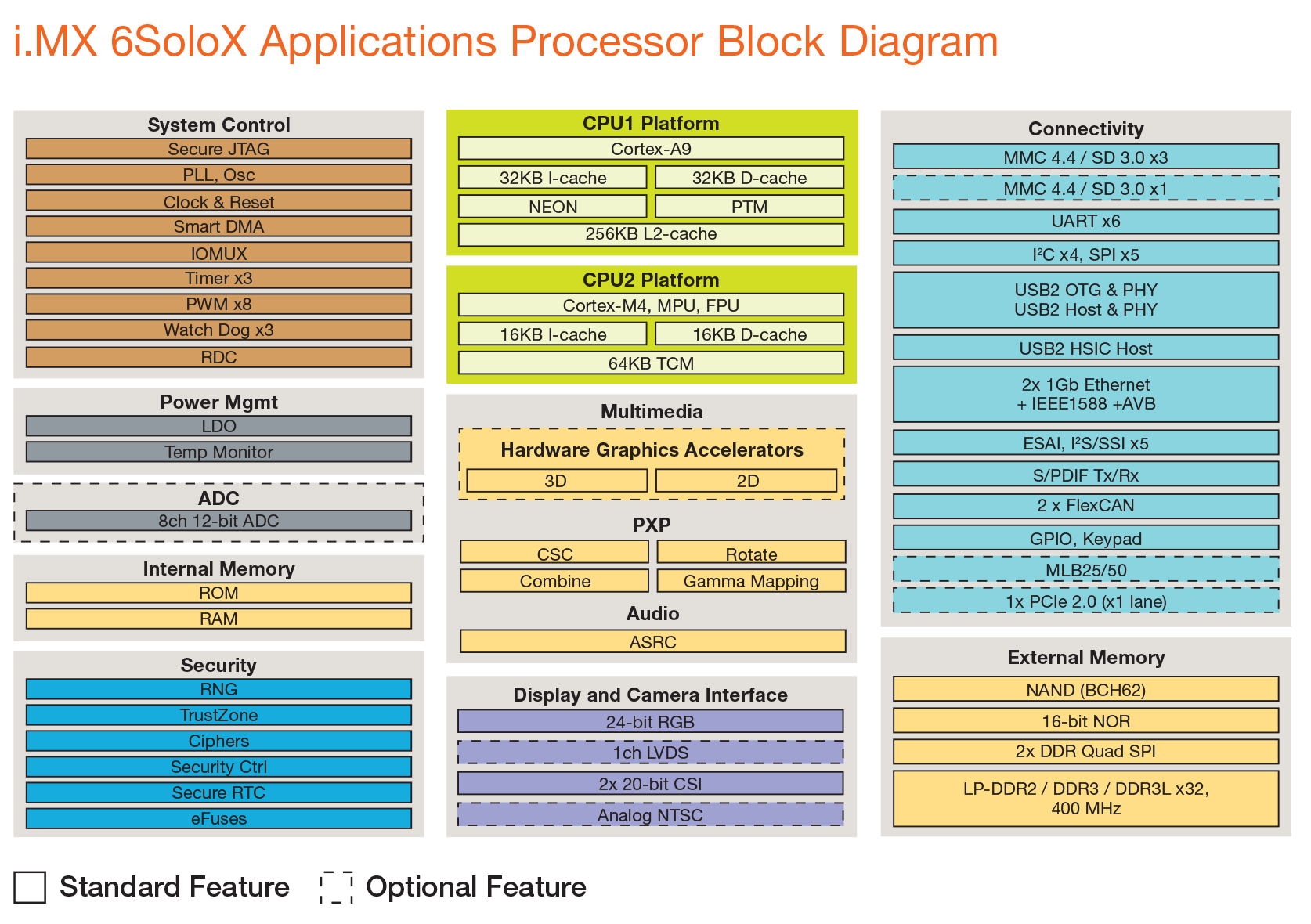 i.MX6 Series Processors – NXP Semiconductor | DigiKey
