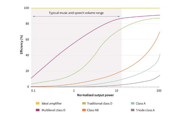 MERUS Class D Amplifiers – Infineon | DigiKey