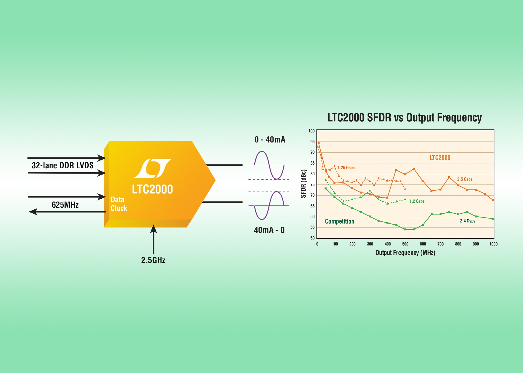 High Speed DACs - Analog Devices | DigiKey