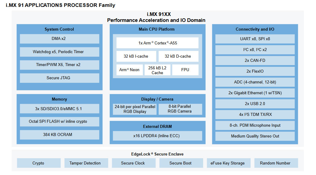 i.MX 91 Series Applications Processors - NXP | DigiKey