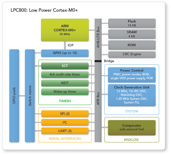LPC Microcontrollers – NXP | DigiKey