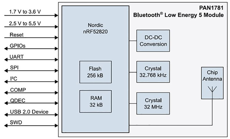 PAN1781 Bluetooth® Module - Panasonic | DigiKey