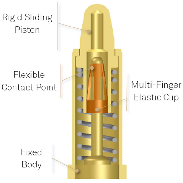 Spring Loaded Contacts and Connectors - Preci-Dip | DigiKey