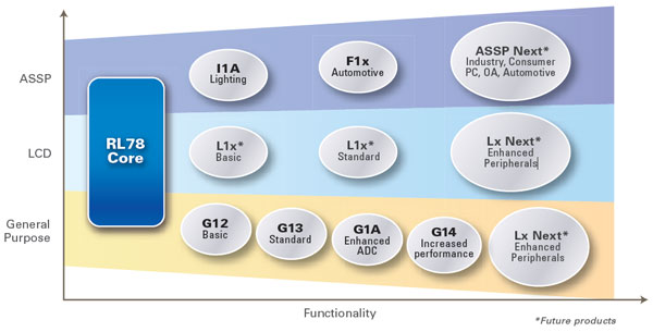 RL78 Microcontrollers - Renesas | DigiKey